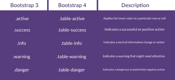 How to Migrate from Bootstrap Version 3 to 4