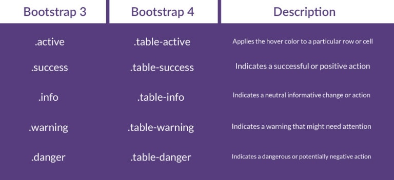 How to Migrate from Bootstrap Version 3 to 4