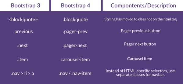 How to Migrate from Bootstrap Version 3 to 4