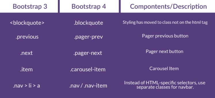 How to Migrate from Bootstrap Version 3 to 4