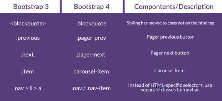 How to Migrate from Bootstrap Version 3 to 4