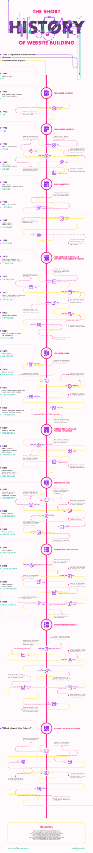 The Short History of Web Design [Infographic]