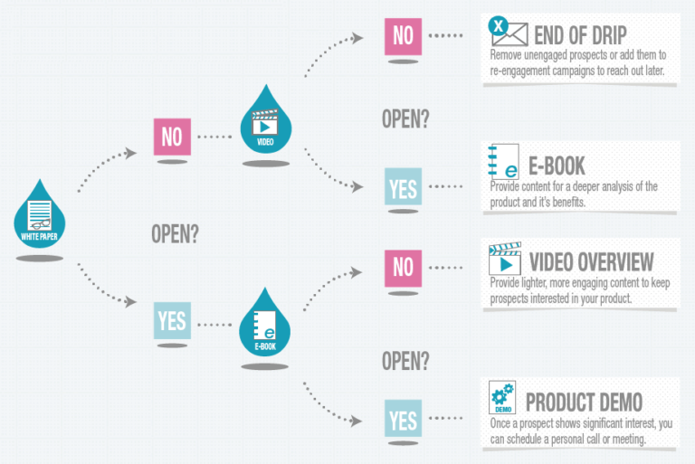 7 Principles of Highly Successful Email Marketing