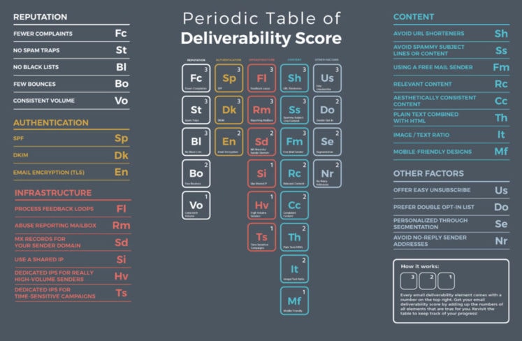Email Deliverability Guide: Best Practices & Tools