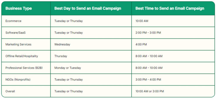 Finding the Best Time to Send an Email Newsletter