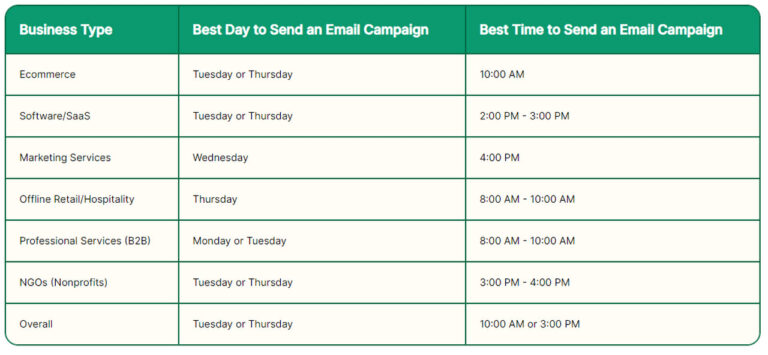 Finding the Best Time to Send an Email Newsletter