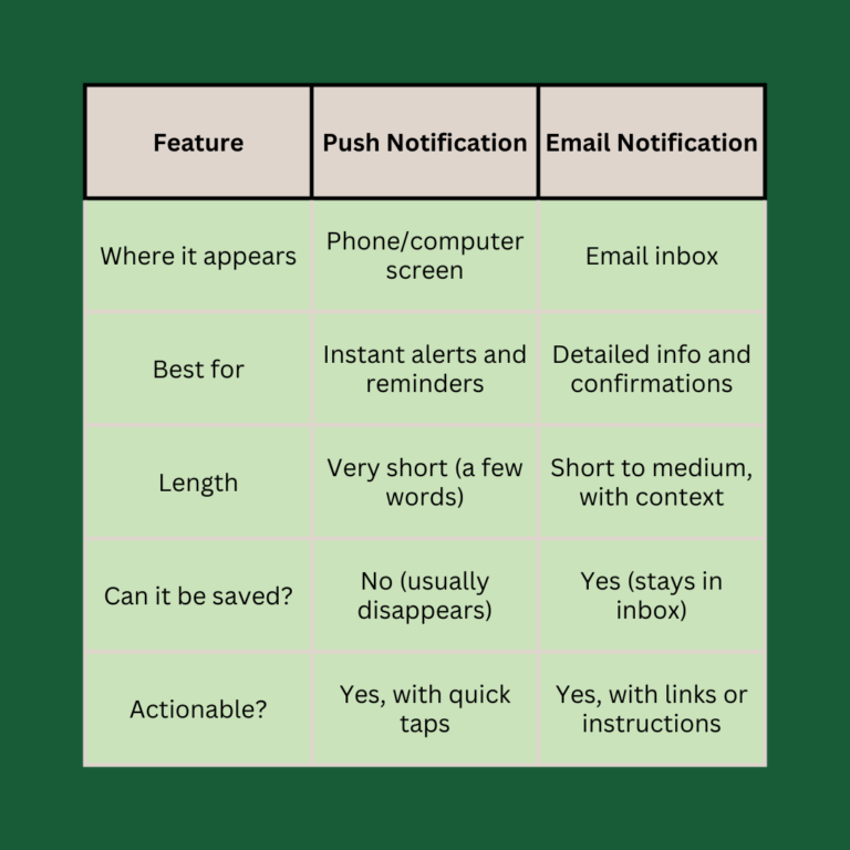 Notification Emails: Types, Best Practices & Examples That Work