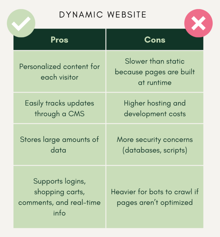 Static vs. Dynamic Website: Which One is the Best for you?
