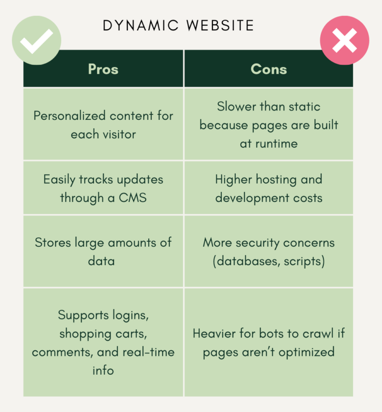 Static vs. Dynamic Website: Which One is the Best for you?