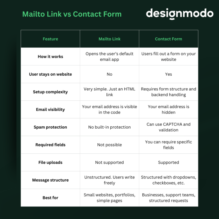 How to Link an Email in HTML (mailto:) + Add Other Parameters